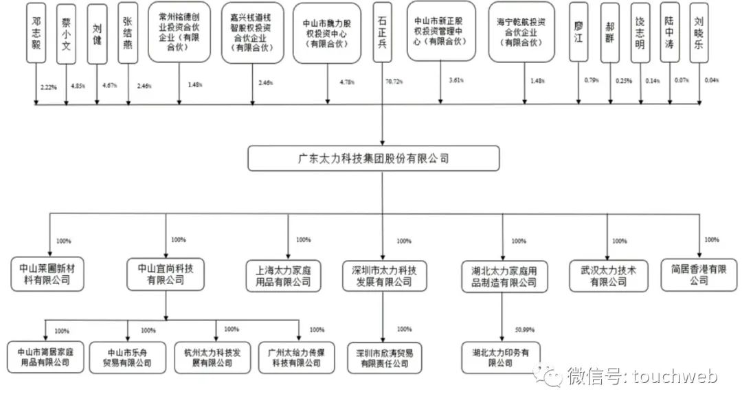 太力科技IPO过会：年营收6.4亿 石正兵控制79%股权-CSDN博客