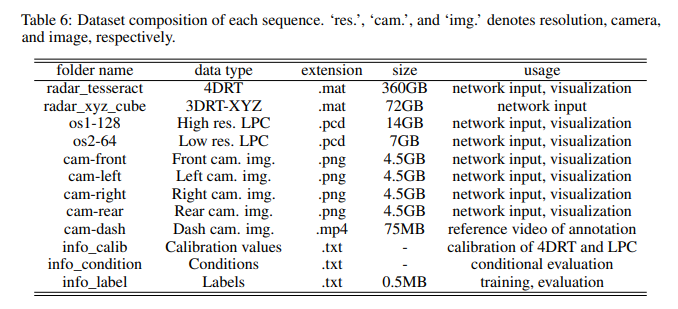 大火的4D Radar数据集及基线模型汇总-CSDN博客