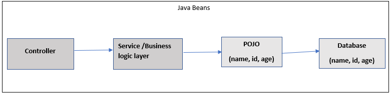 Java中的POJO及Java Bean解释和示例_bean pojo-CSDN博客