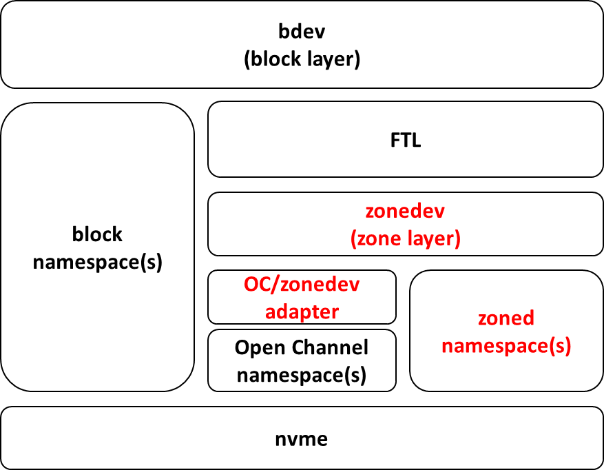 Zoned Namespace NVMe Spec Open Channel CSDN zoned-namespace-nvme-spec-open-channel-csdn