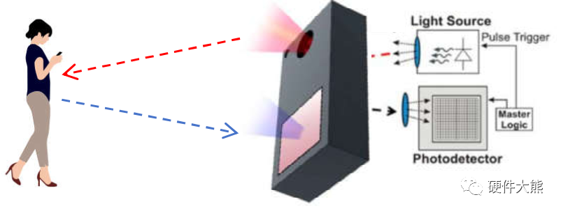 近距离测距解决方案-TOF-CSDN博客