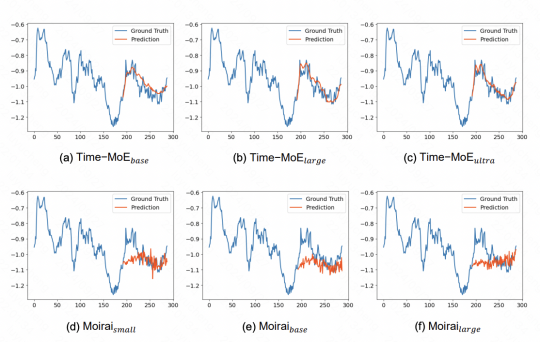 普林斯顿大学提出首个基于MoE的稀疏时序预测大模型，参数量扩展到2.4billion_time-moe: billion-scale time ...