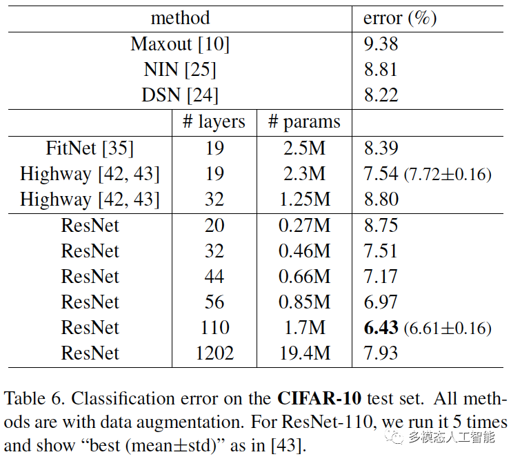 ResNet：图像识别中的深度残差学习_cifar10 resnet56-CSDN博客