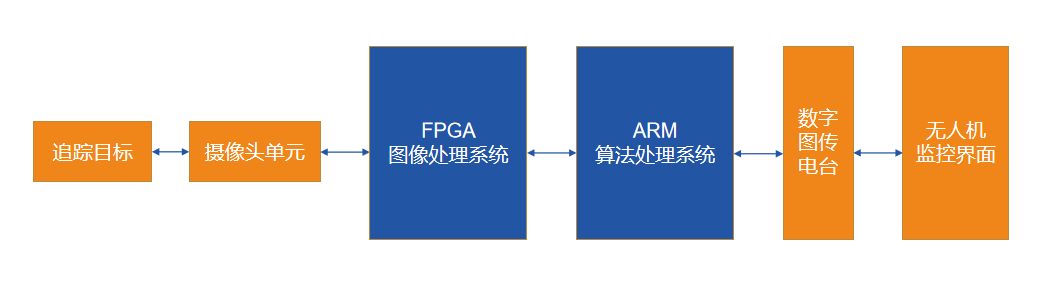 基于FPGA+ARM的无人机视觉跟踪系统解决方案_fpga在无人机方面的应用-CSDN博客