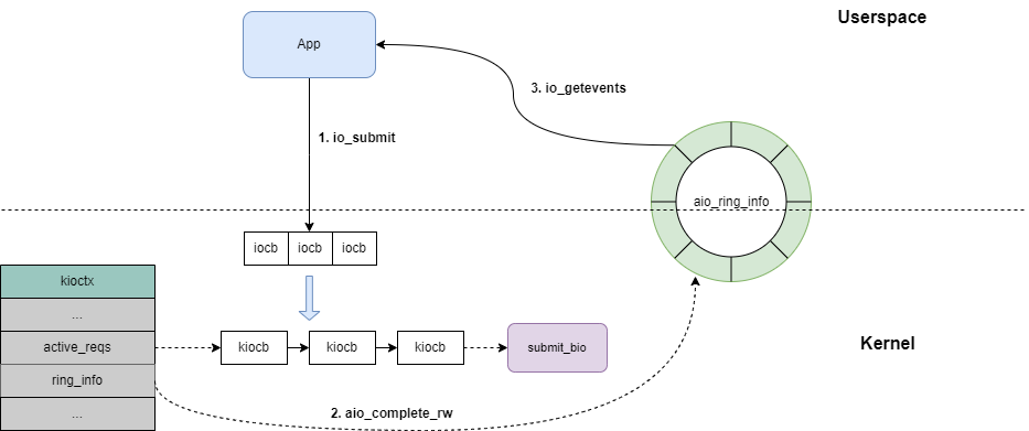 科普文：软件架构Linux系列之【五种IO模型之高性能IO技术梳理】作者|Jiong Chen_spdk-CSDN博客