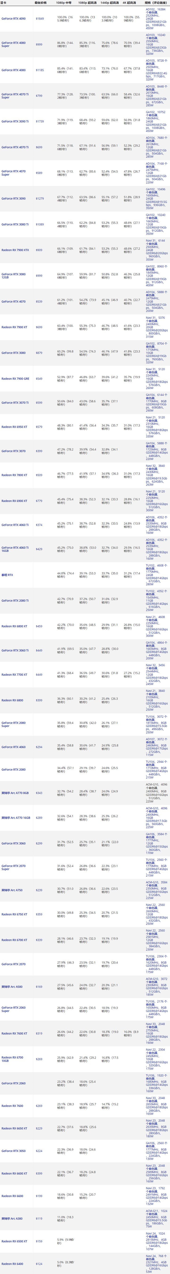 2024年7月显卡天梯图更新，3DMark+游戏性能榜单_显卡性能天梯图-CSDN博客