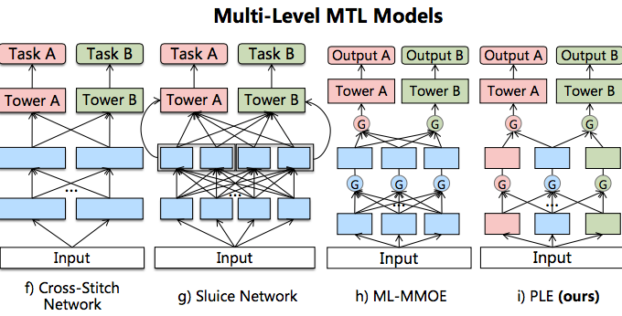 【多任务】如何利用多任务学习提升模型性能？-CSDN博客