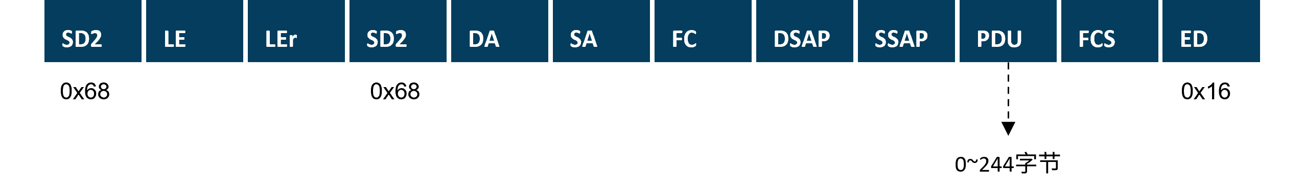PROFIBUS DP 报文不神秘！解析方法看这里_profibus 报文详解-CSDN博客