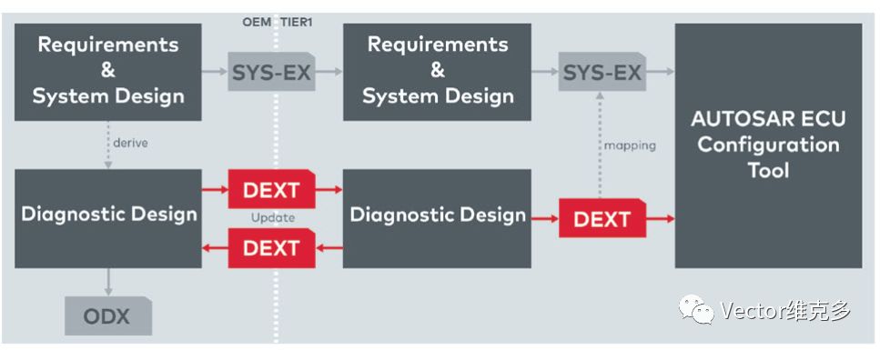 autosar开发工具_基于AUTOSAR方法的诊断开发流程_Young斯基的博客-CSDN博客