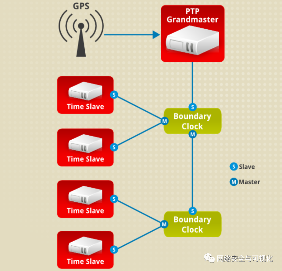 【虹科】Linux PTP 高精度时间同步实践_sys2phy-CSDN博客