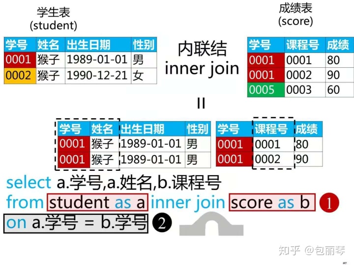 Inner Join 重复数据数据分析 Sql 多表查询 Csdn博客