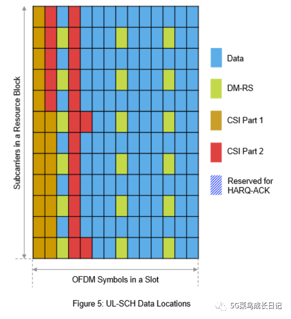 NR/5G ～ UCI Multiplexing on PUSCH_uci on pusch-CSDN博客