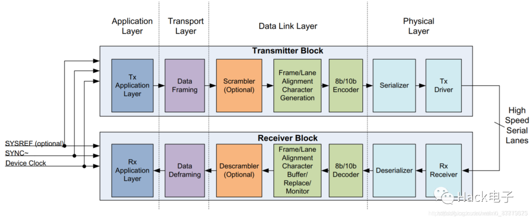 JESD204标准概述-CSDN博客