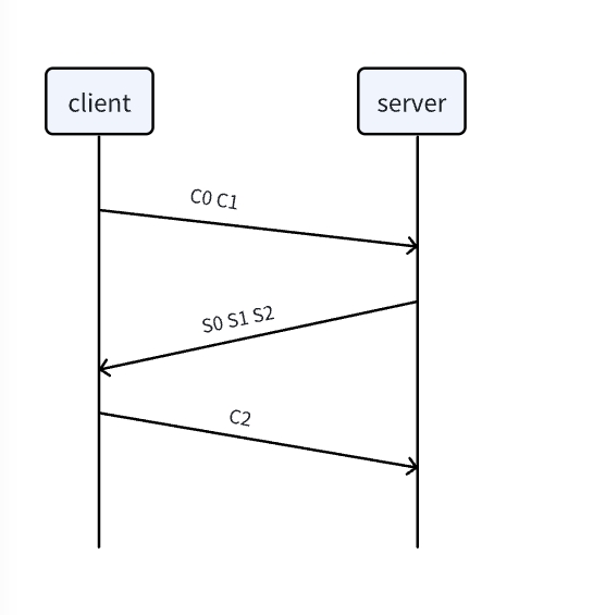 RTMP协议学习——从握手到播放_tcp rtmp握手-CSDN博客