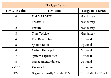 【lldptool】LLDP工具|lldptool命令-CSDN博客