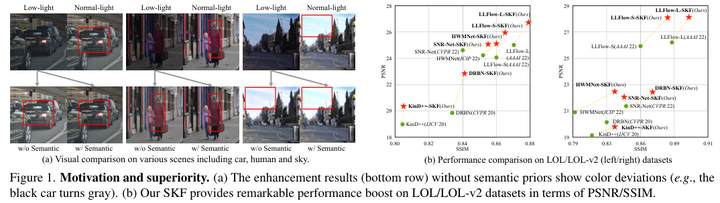 低光图像增强（LLIE）：Learning Semantic-Aware Knowledge Guidance for Low-Light Image Enhancement-CSDN博客