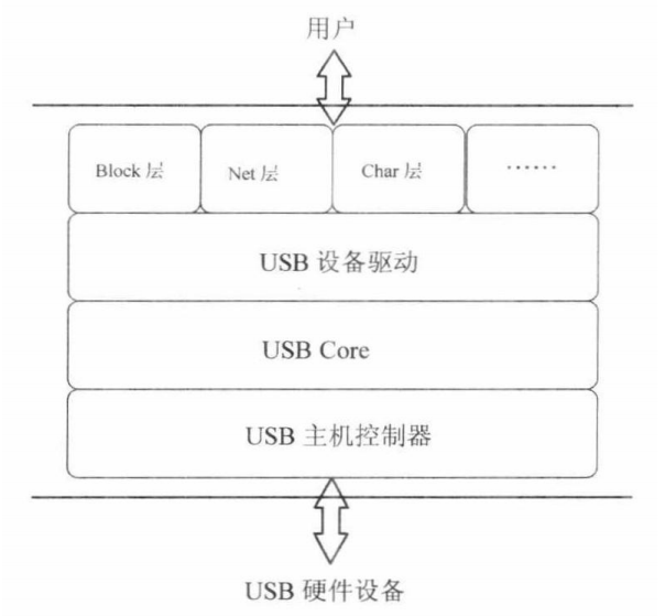 11-Linux usb system(driver)_kernel 如何读取usb控制器总接口数-CSDN博客