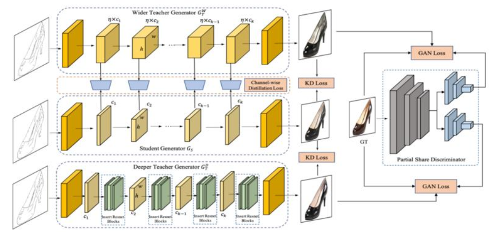 图像转换 image translation系列（17）| 最新ICCV2021生成对抗GAN汇总梳理-CSDN博客