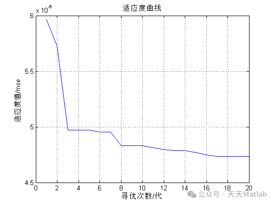 Matlab实现ssa Hkelm麻雀算法优化混合核极限学习机多变量回归预测 Csdn博客