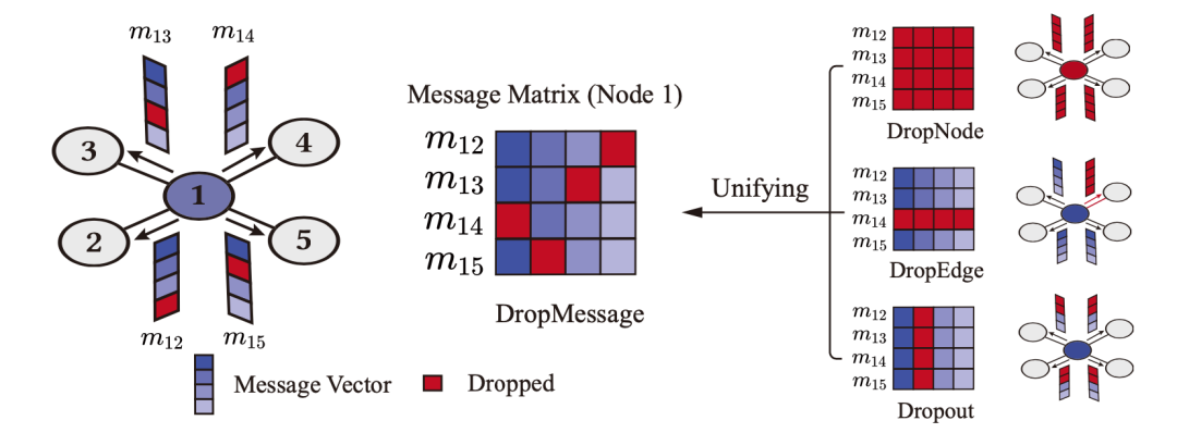 AAAI 2023 杰出论文 | DropMessage:图神经网络随机删减方法的归并统一-CSDN博客