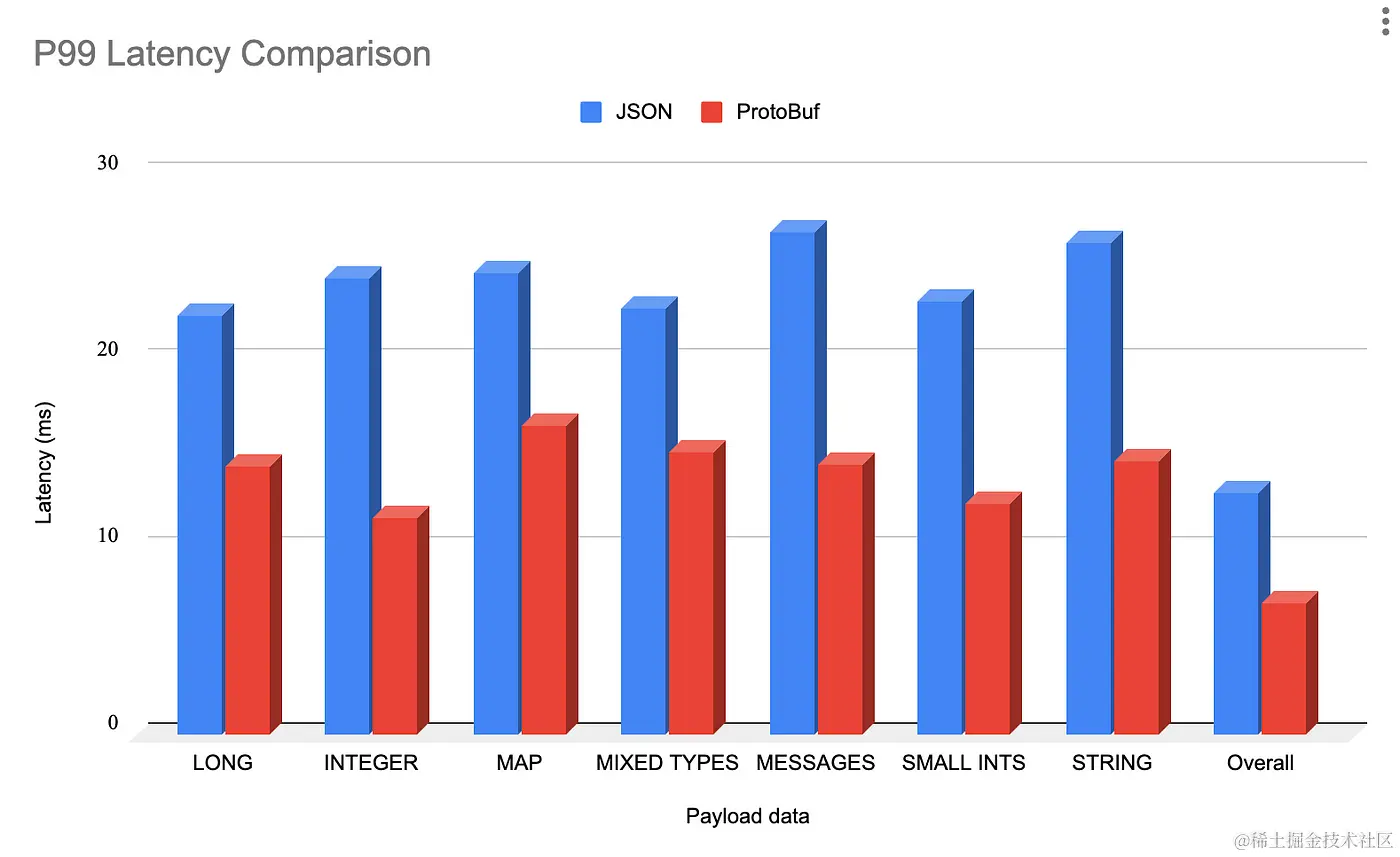 JSON 性能差？优化手段&替代方案_js spine 二进制和json加载速度-CSDN博客