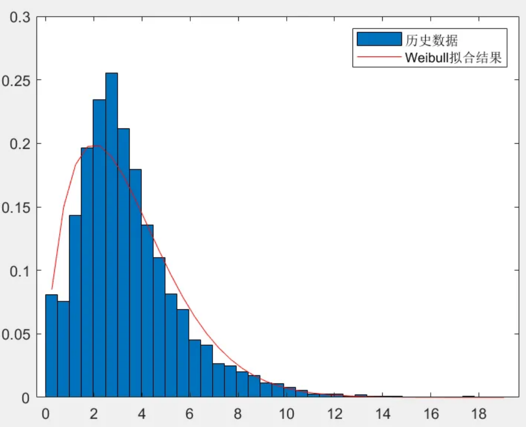 风速weibull分布&随机风速生成【基础代码】_matlab_电力程序小学童-天启AI社区
