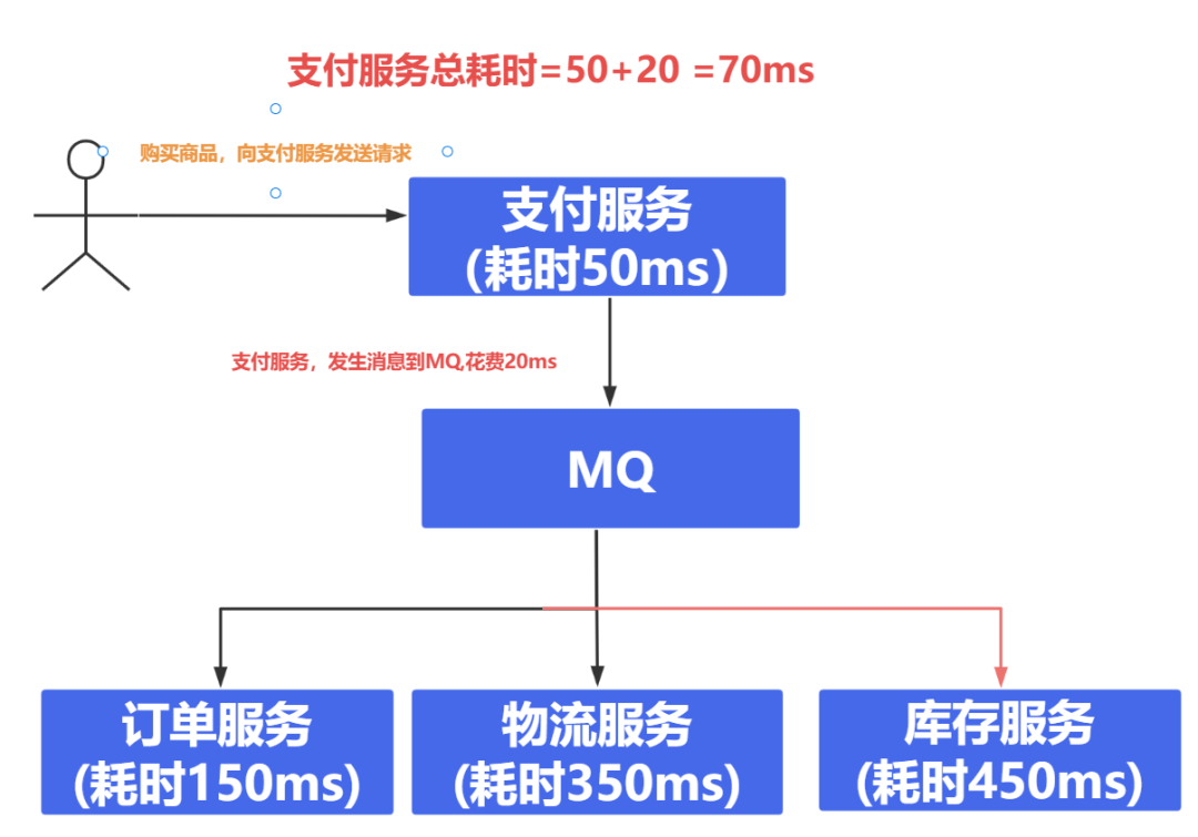 深入剖析MQ(消息队列)：解耦、削峰、异步_mq流量削峰 异步通知-CSDN博客