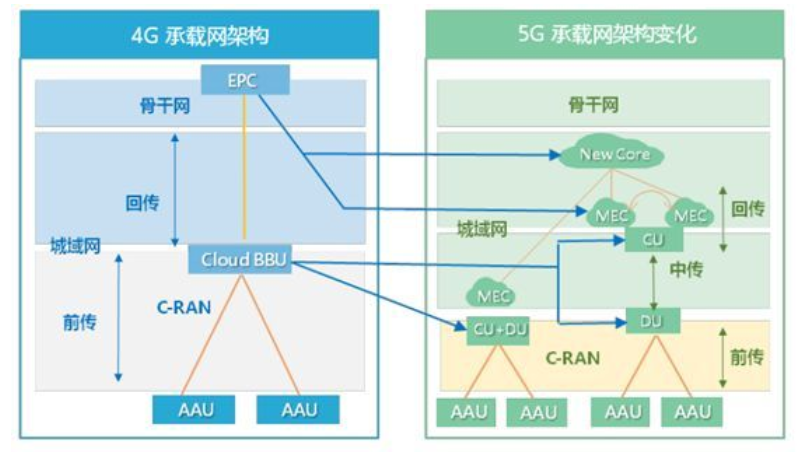 5G网络架构（全面）2020-11-23-CSDN博客