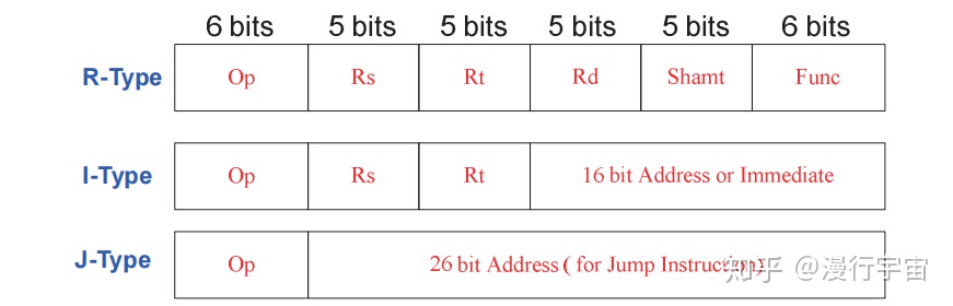mips j指令_MIPS处理器 MIPS指令集(上)-CSDN博客