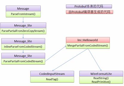 Protocol Buffer_google protocolbuffer ( protobuf ) 协议-CSDN博客
