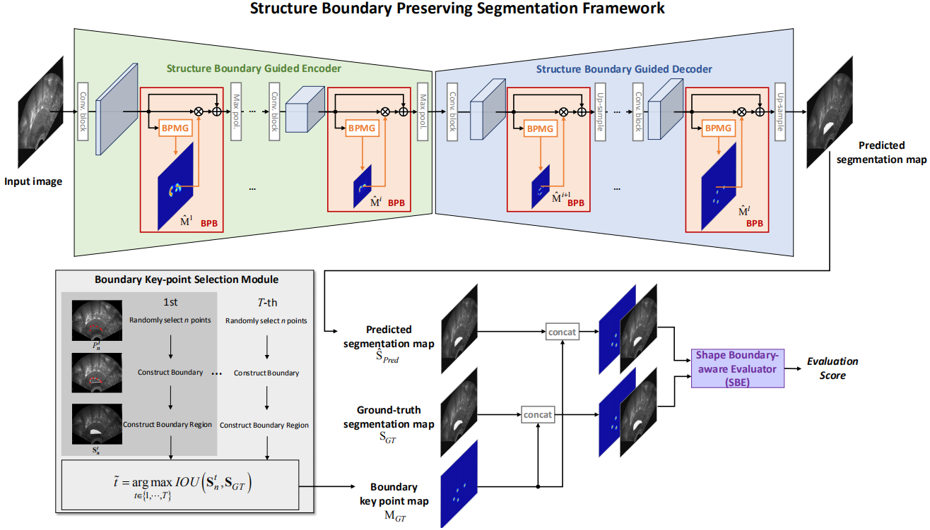 Structure Boundary Preserving Segmentation for Medical Image with Ambiguous Boundary-CSDN博客