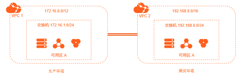 AWS--VPC介绍与使用_aws vpc-CSDN博客