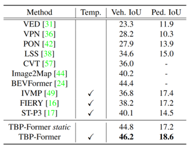SOTA！TBP-Former：纯视觉时序BEV金字塔的联合感知与预测新方案！（CVPR23）-CSDN博客