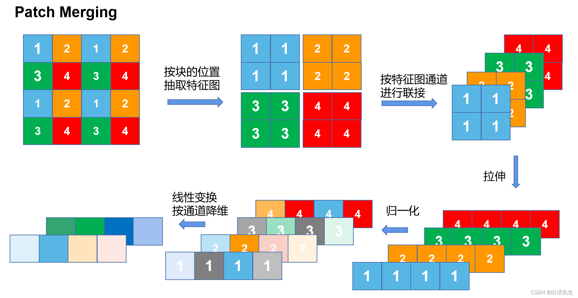 Swin-Transformer_transformer feature map-CSDN博客