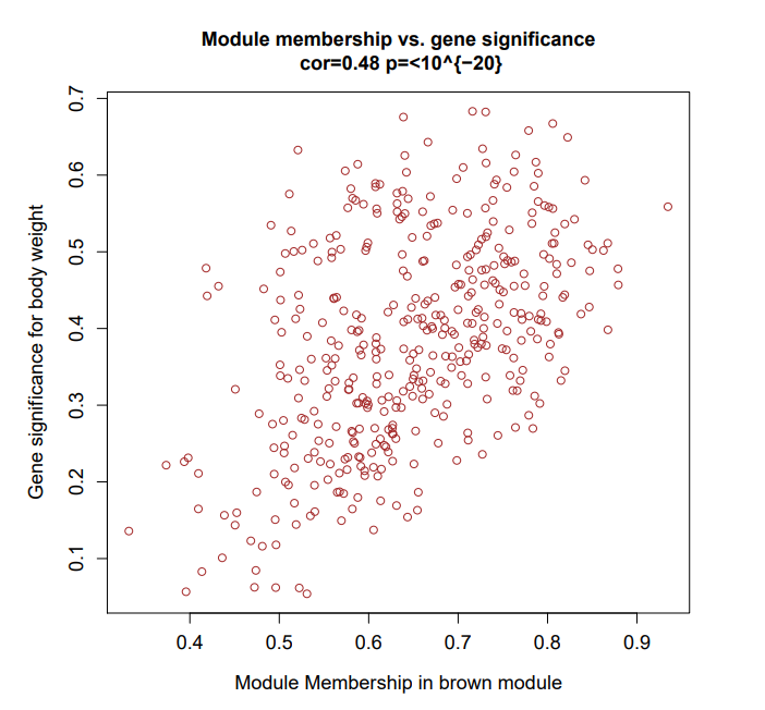 WGCNA 简明指南|2. 模块与性状关联分析并识别重要基因-CSDN博客