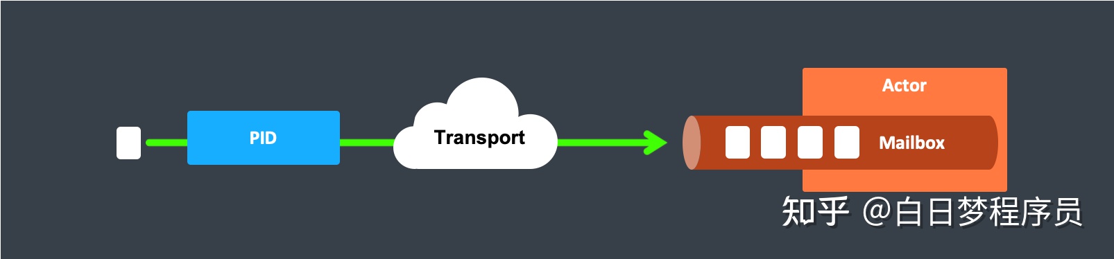 深入解析actor 模型（一)： actor 介绍及在游戏行业应用_actor模式-CSDN博客