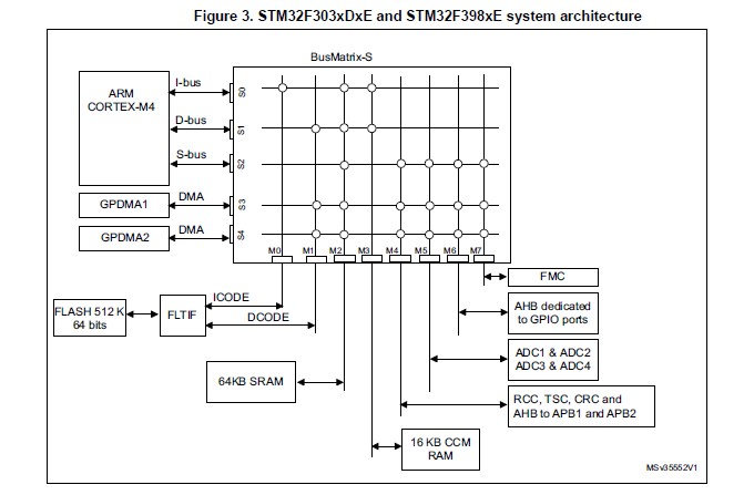 关于STM32F4上CCM内存知识扩展_stm32f446 ccmram 代码加速-CSDN博客