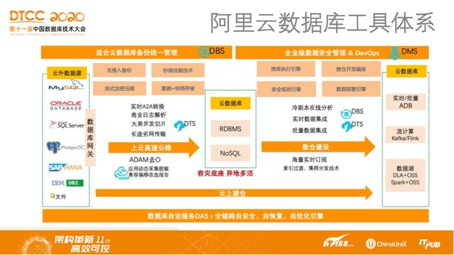 DTCC 2020 | 阿里云程实：云原生时代的数据库管理_阿里云 dbs 和 dts-CSDN博客