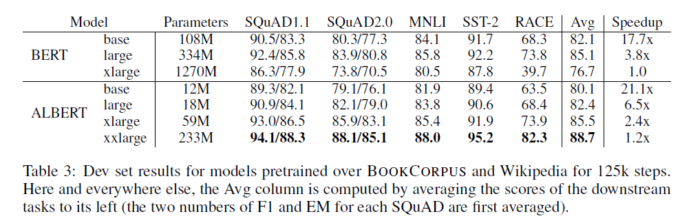 【NLP】ALBERT：更轻更快的NLP预训练模型-CSDN博客