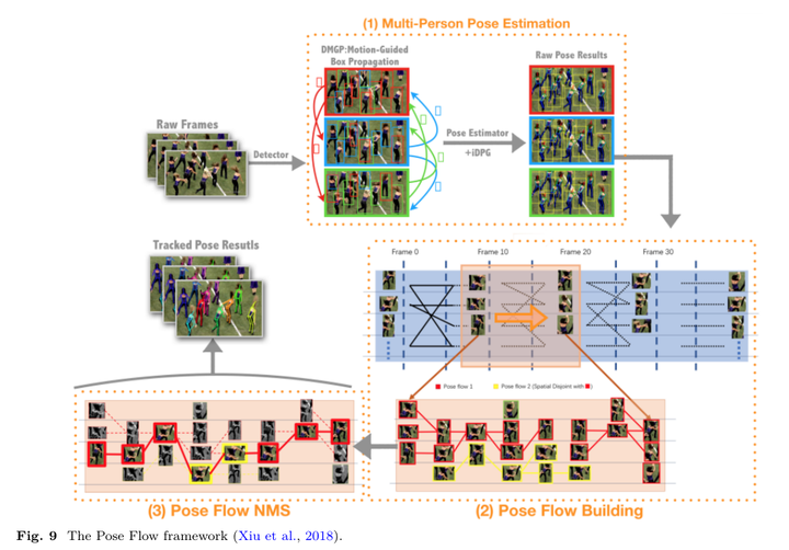 人体姿势估计、跟踪与检测：Human Pose-based Estimation, Tracking and Action Recognition with Deep Learning: A ...