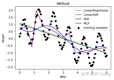 python svm 拟合后predict结果_Python机器学习必知必会--极简版_回归_weixin_39965794的博客-CSDN博客