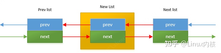 Linux内核数据结构 —— 内核链表linux 内核通用链表 Csdn博客