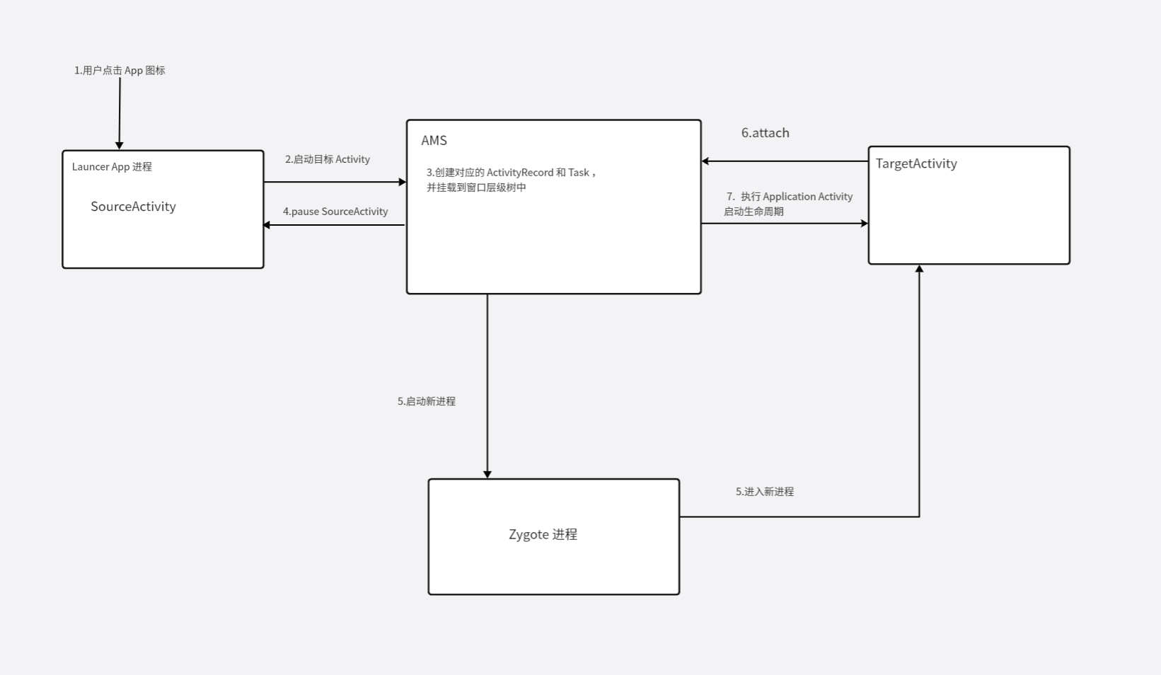 4.Android14 AMS 剖析—— Activity 启动分析之整体流程-CSDN博客