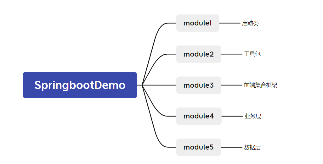 SpringBoot搭建多模块项目_springboot3 多模块项目搭建目录-CSDN博客