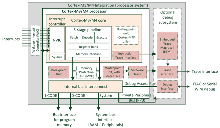 ARMv7-M4处理器系列文章-1综述_armv7-m processors list-CSDN博客