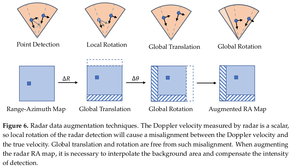 Towards Deep Radar Perception for Autonomous Driving: Datasets, Methods ...