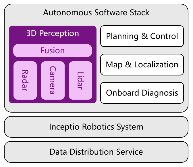 3d量测怎么学距离_智车科技大讲堂：自动驾驶的“4位1体”+3D环境感知（单目标跟踪）...-CSDN博客