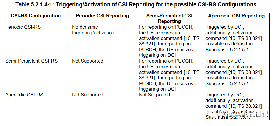 CSI 配置概述和CSI Resource Mapping_csi-measconfig-CSDN博客