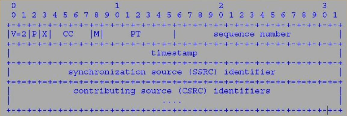 音视频数据处理入门：RTP协议解析_rtp报文结构-CSDN博客