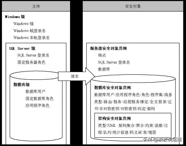 Sqlserver 用户没有执行此操作的权限。一文看懂sqlserver数据库角色与权限管理acfun弹幕视频网的博客 Csdn博客